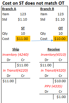JD Edwards ST/OT Transfer Order Accounting. Part 3