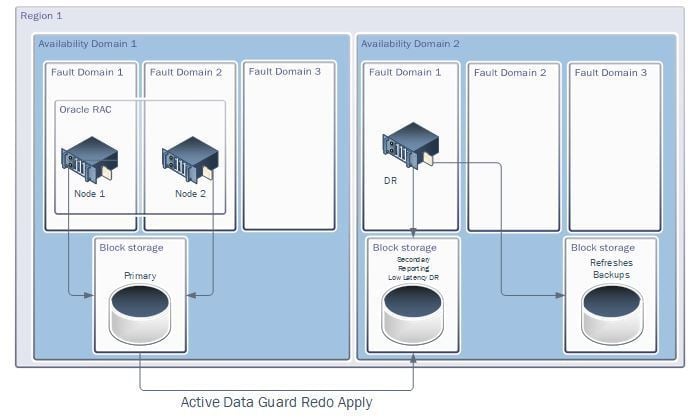 Protect Your Database in Oracle Cloud with Fault Domains, RAC & Data Guard