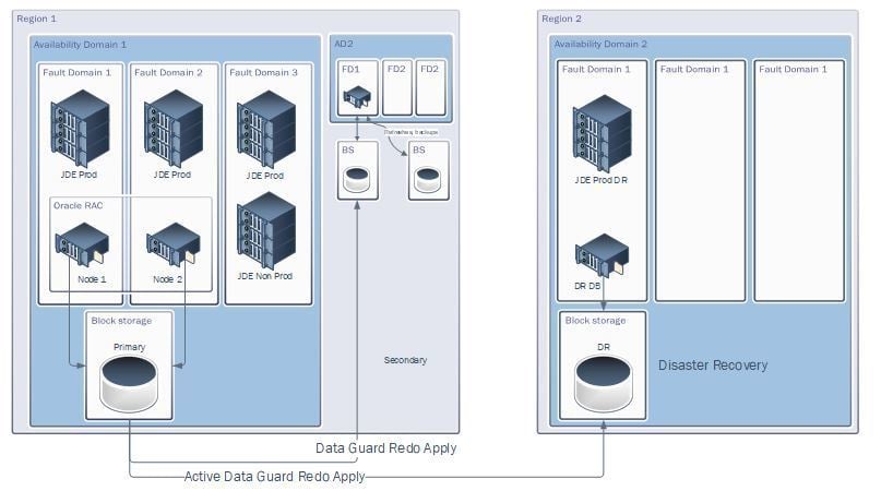 Protect Your Database In Oracle Cloud With Fault Domains Rac And Data Guard
