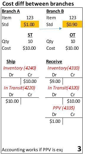 ST/OT Transfer Order Accounting in JD Edwards. Part 4.