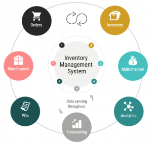 5 Steps To Choose The Right Inventory Management Solution For Your Company