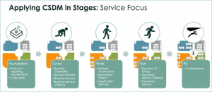 ServiceNow CMDB Implementation Aligned with CSDM 3.0