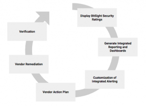 BitSight and ServiceNow Vendor Risk Management