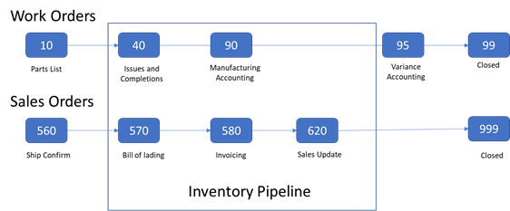 Managing the Inventory Pipeline in JD Edwards