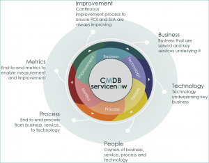 ServiceNow CMDB Implementation Aligned with CSDM 3.0