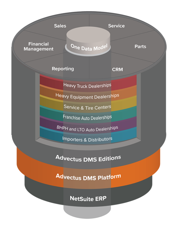 Advectus + NetSuite Solution