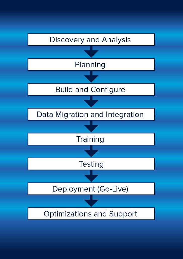 NetSuite Implementation Services | NetSuite Partner | GSI